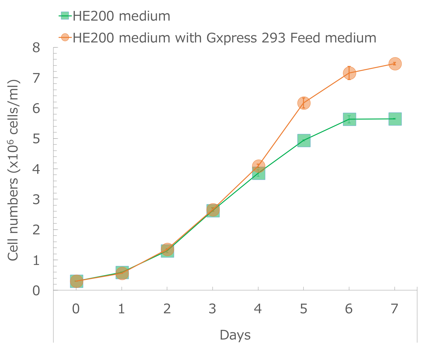 Gxpress 293 Feed medium｜293 cells｜Fed-Batch Culture｜Chemically Defined Medium｜Gmep Incorporated
