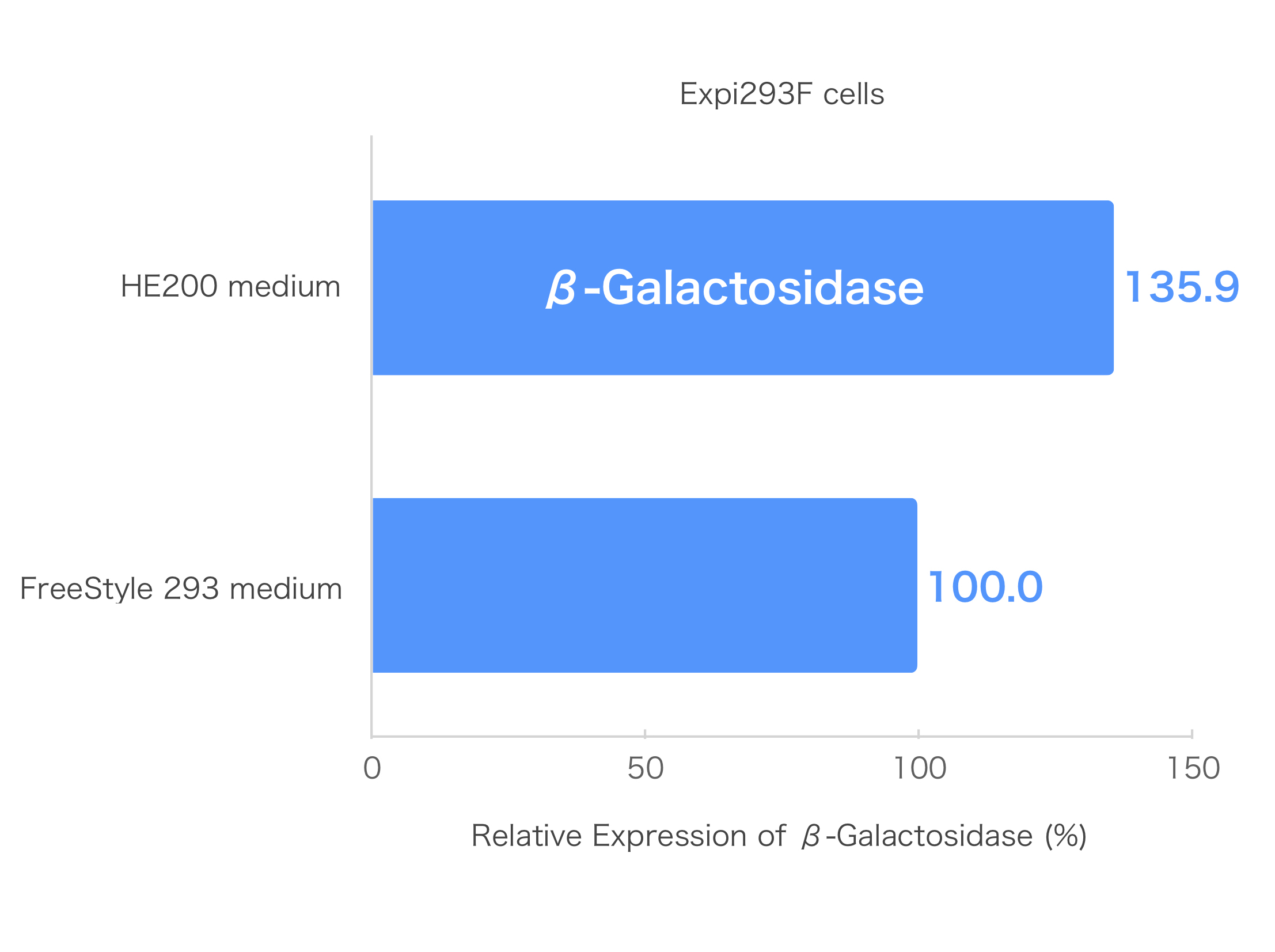 HE200 medium｜293 cells｜Suspension Culture｜Chemically Defined Medium｜Gmep Incorporated