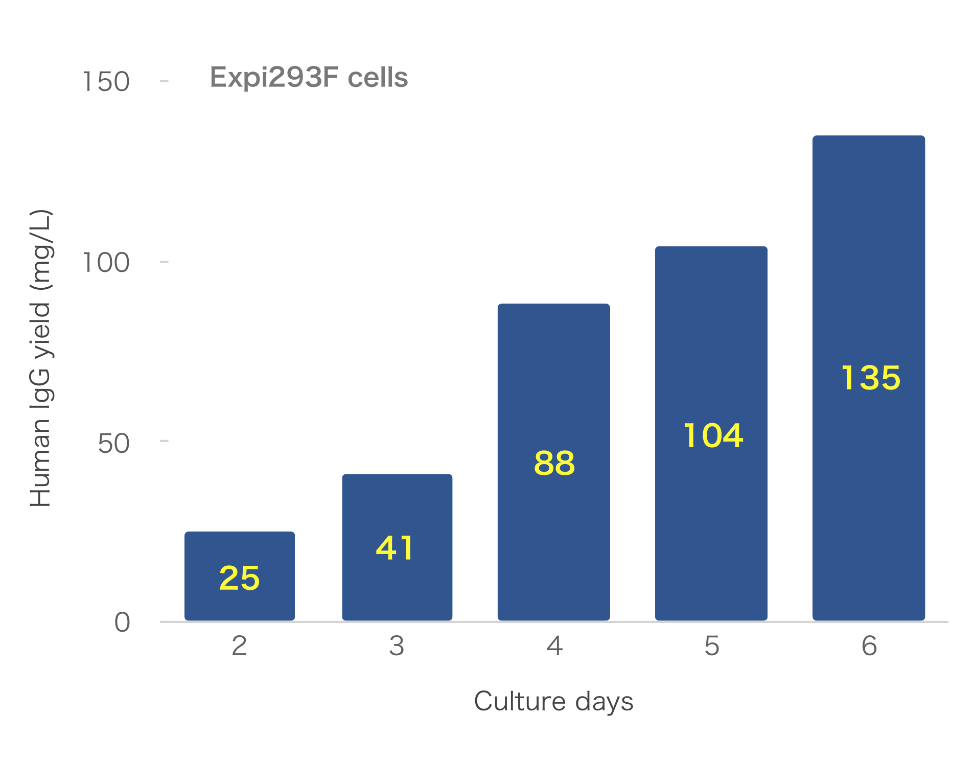 Gxpress 293 Transfection & Medium Kit｜293 cells｜Transfection System ...