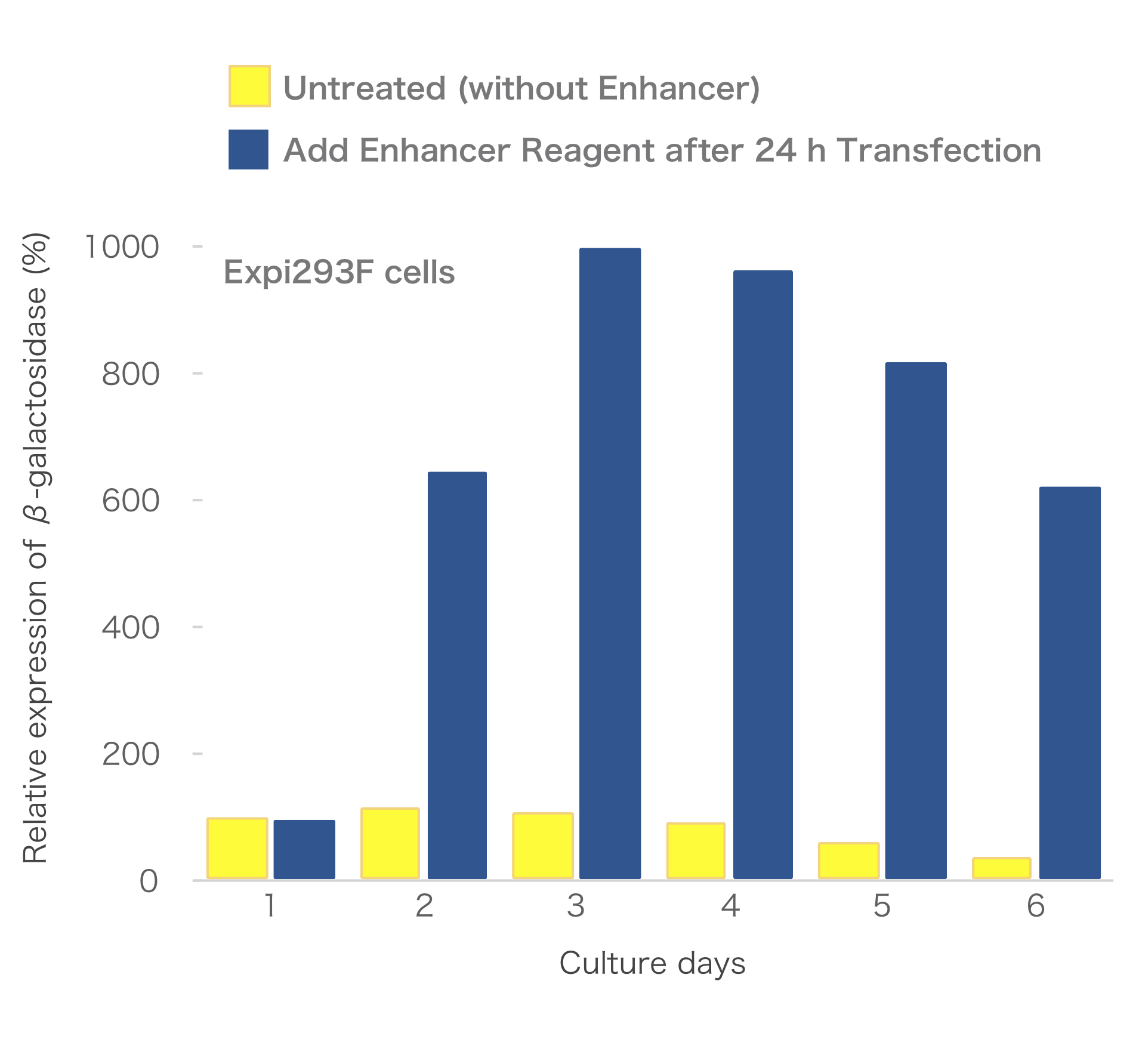 Gxpress 293 Transfection & Medium Kit｜293 cells｜Transfection System ...