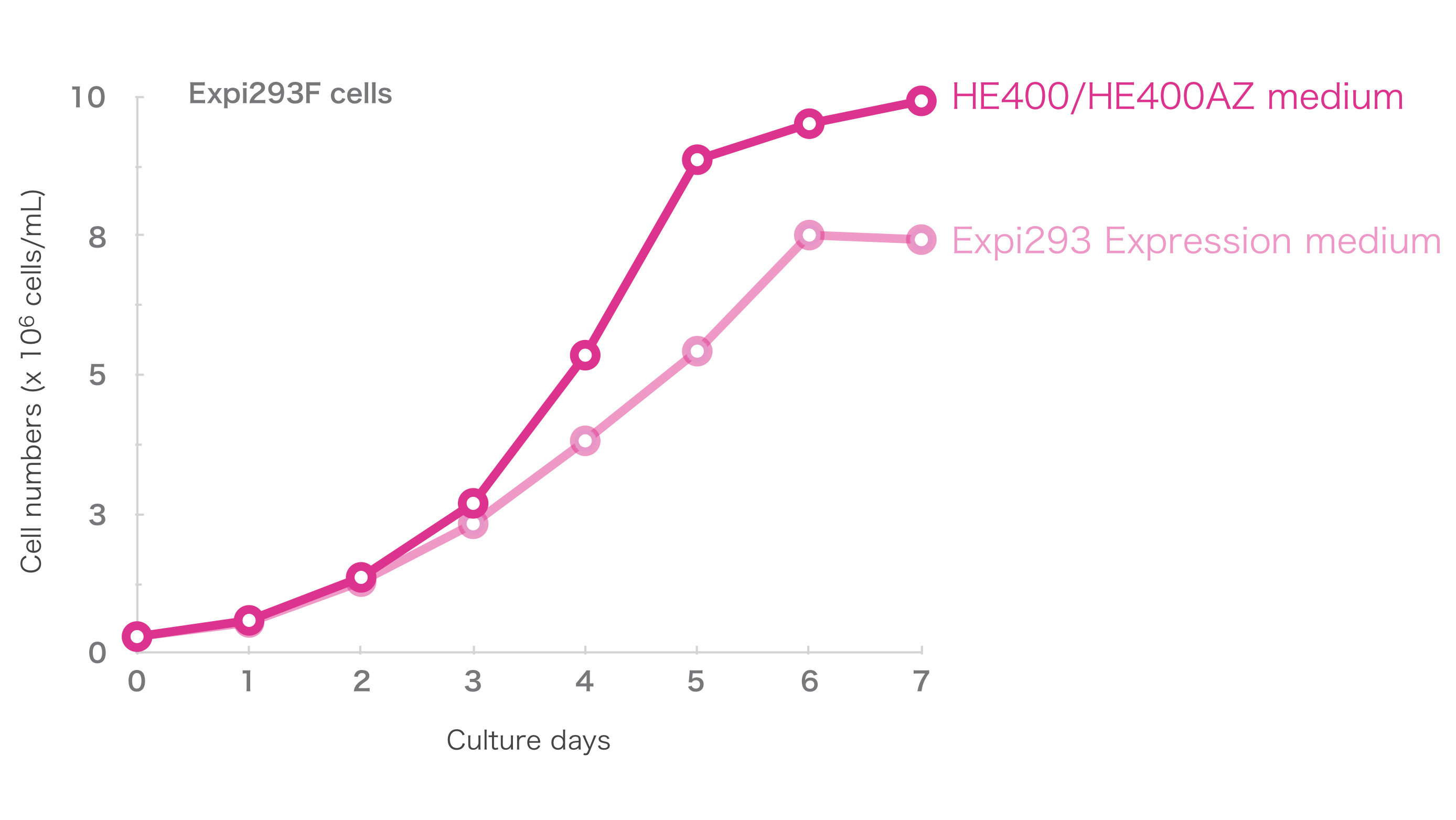Gxpress 293 Transfection & Medium Kit II｜293 cells｜Transfection System ...