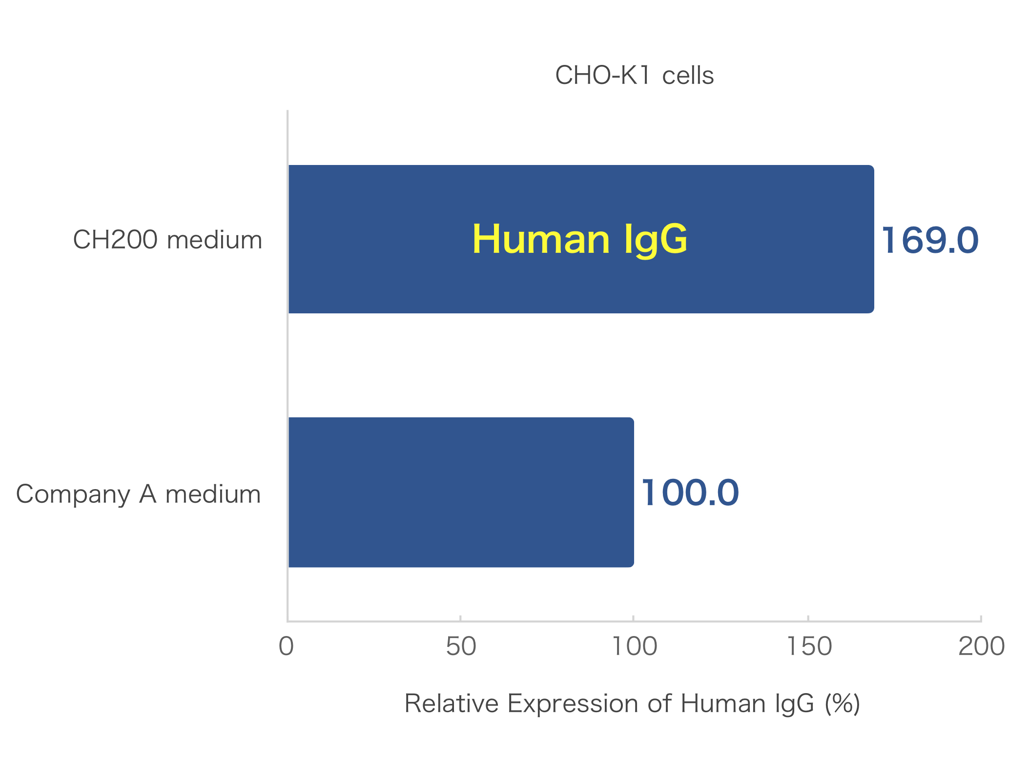 CH200 medium｜CHO cells｜Suspension Culture｜Chemically Defined Medium ...