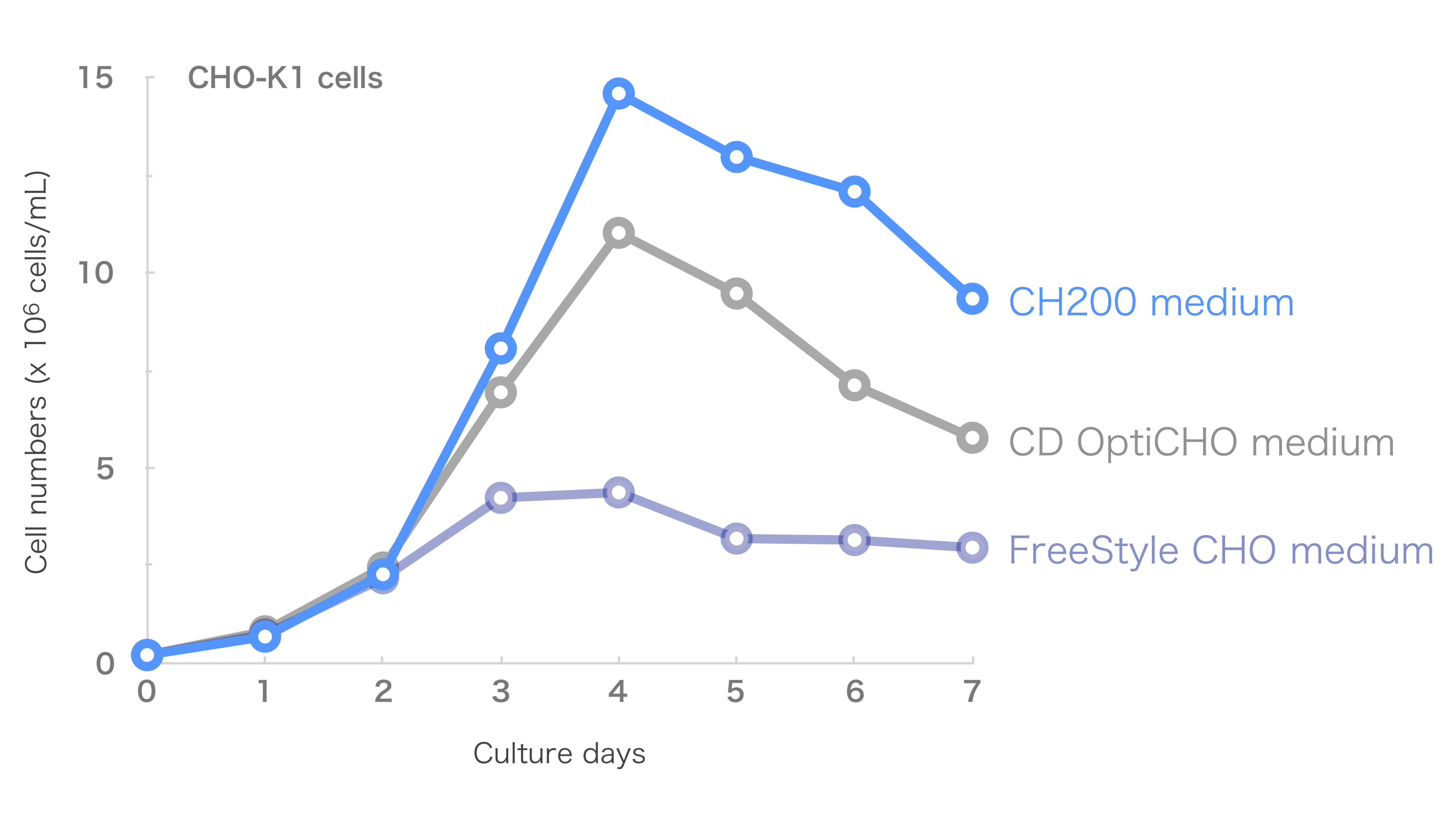 CH200培地｜CHO細胞｜浮遊培養｜完全合成培地｜Gmep株式会社