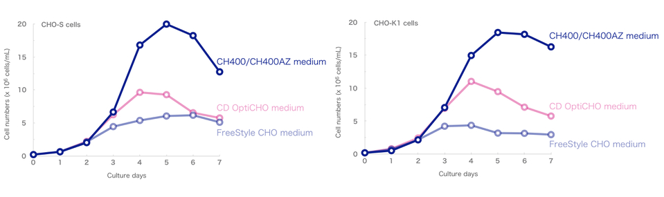 Gxpress CHO Transfection Kit｜CHO cells｜Transfection Kit｜Gmep Incorporated