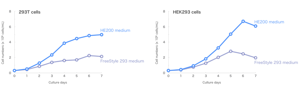 HE200 medium｜293 cells｜Suspension Culture｜Chemically Defined Medium｜Gmep Incorporated