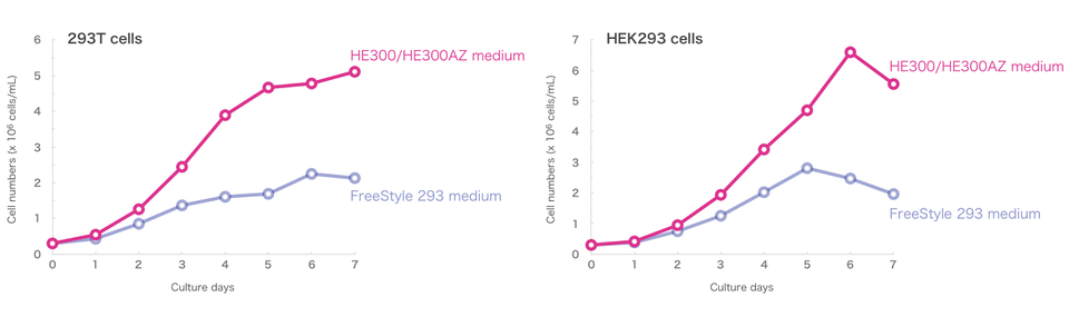 HE300 medium｜293 cells｜Suspension Culture｜Chemically Defined Medium｜Gmep Incorporated