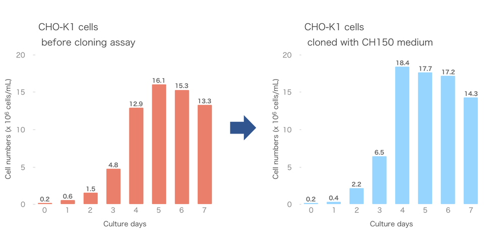 CH150 medium｜CHO cells｜Single Cell Cloning｜Chemically Defined Medium ...